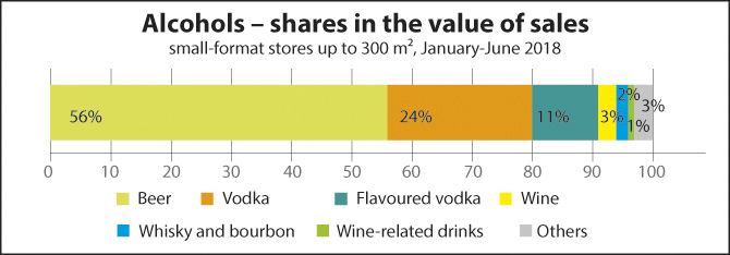 The importance of alcohol for trade